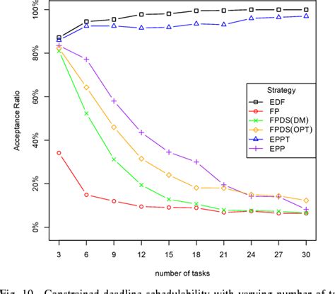 figure 10 from design and analysis for dual priority scheduling