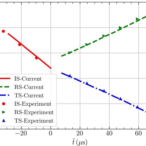 Comparisons Of The Radius Of The Incident Shock Is Rarefaction Shock