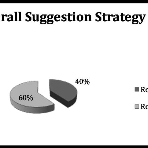 Pdf The Use Of Discourse Completion Task Dct As Explicit Instruction On Indonesian Efl