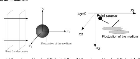 Figure 1 From A Volume Integral Equation Method For The Directinverse Problem In Elastic Wave