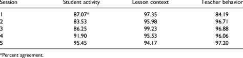 Inter Observer Agreement Ioa Data Across Randomly Selected Sessions