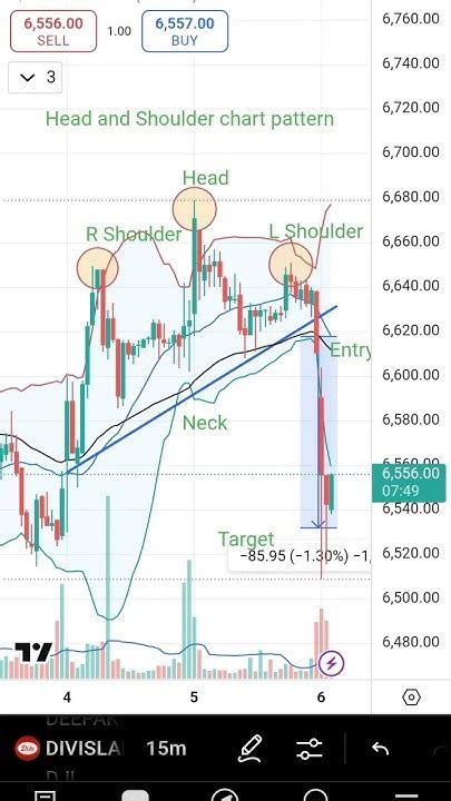 Chart Pattern ️chartpatterns Chartanalysis Tradingpsychology