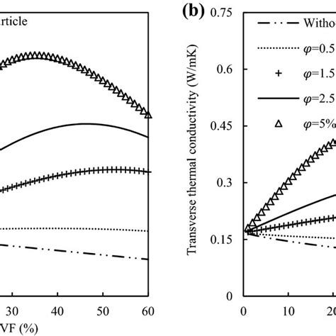 Variation Of Thermal Conductivity Of A Short Glass Fiber SiO2 Download Scientific Diagram