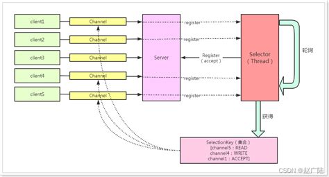 Java中io流类的体系中bio与niojava Io Bio Nio Csdn博客