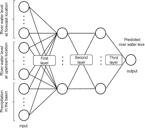 Figure From Informed Neural Networks For Flood Forecasting With Limited Amount Of Training