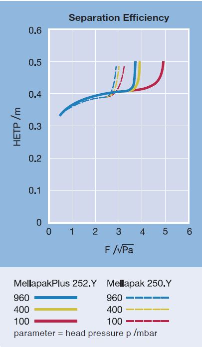 Reduced F Factor In Aspen Plus Rchemicalengineering