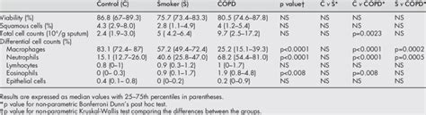 Cell Analysis Of Sputum Samples Download Table