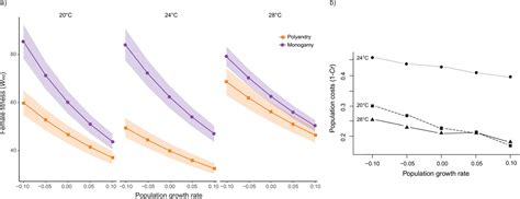 Figures And Data In Thermal Phenotypic Plasticity Of Pre And Post