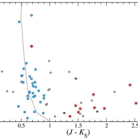 2mass Cmd For Stars Within 3 ′ Of The Nominal Center Of Berkeley 90 Download Scientific Diagram