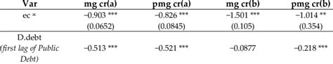 Mean Group Mg And Pooled Mean Group Pmg Cross Section Results