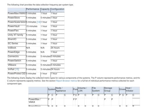 Appendix C Data Collection Frequencies And Samples Dell Apex Aiops
