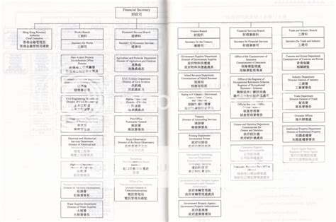 香港特別行政区政府の組織構造 Wikipedia 香港特別行政区政府の組織構造 Wikipedia