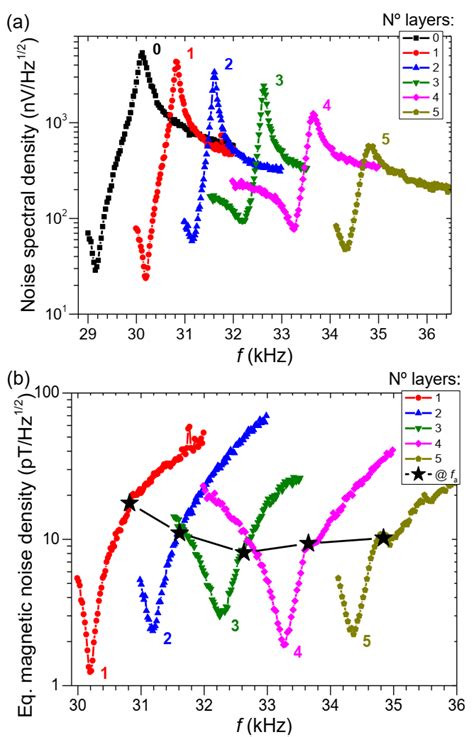 Color Online A Noise Spectral Density For Different Number