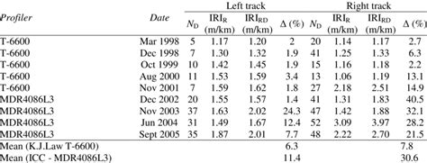 Iri For Jpcp Section 180602 Download Table