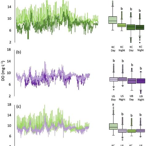 Spatiotemporal Variation In Dissolved Oxygen Do In A Kelp Canopy
