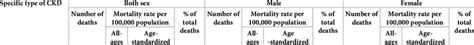 Mortality From Specific Ckd Conditions Download Scientific Diagram