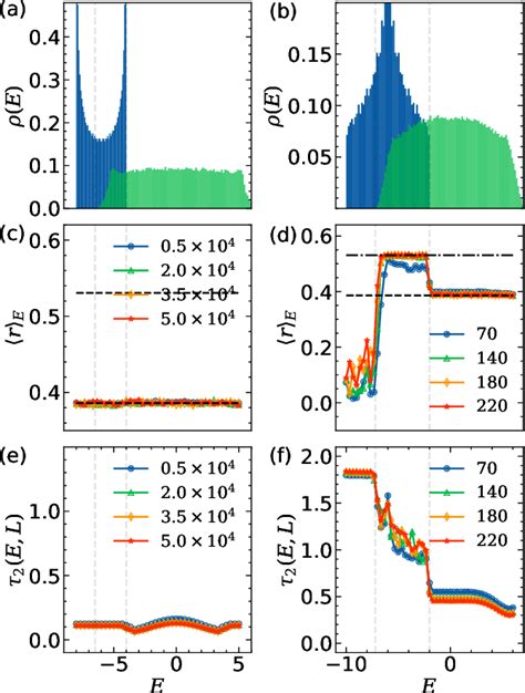 Figure 2 From From Single Particle To Many Body Mobility Edges And The