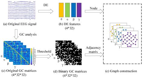 granger causality based multi frequency band eeg graph feature