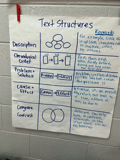 Text Structures Anchor Chart