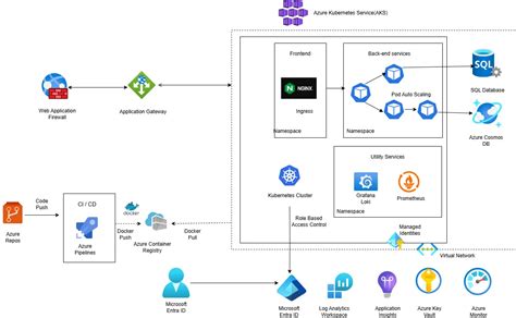 How To Use Replace Tokens In Azure Pipelines By Usama Malik Medium Devopsdev