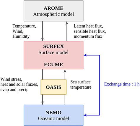 Schematic Diagram Of The Coupling Between Arome And Nemo Via Surfex And Download Scientific
