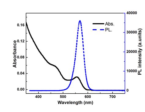 Absorption Solid And Pl Dotted Spectra Of Cdznsezns Download
