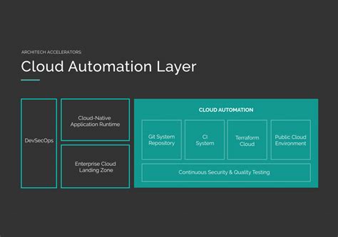 How Architech Accelerators Removes The Risk From Digital Transformation