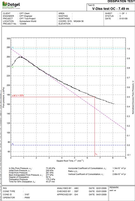 Dissipation Test Cpt Tool