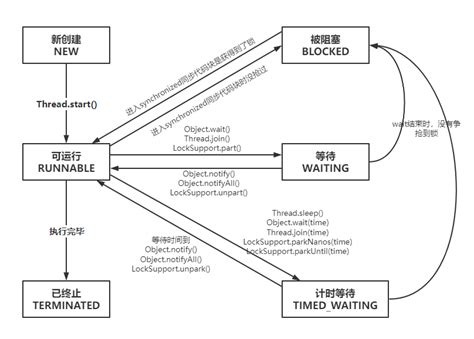 线程的生命周期线程声明周期 Csdn Csdn博客 线程的生命周期线程声明周期 Csdn Csdn博客