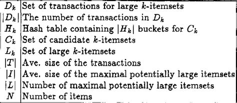 Table 1 From An Effective Hash Based Algorithm For Mining Association Rules Semantic Scholar