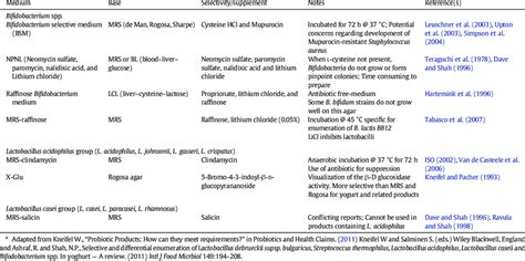 Selected Examples Of Culture Based Methods For Download Table