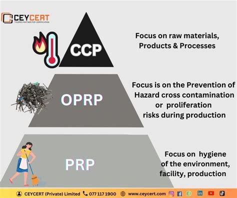 Understanding The Difference Between Prps Oprps And Ccps It Is Not