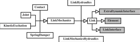 Link Type Classes In MBSim UML Download Scientific Diagram