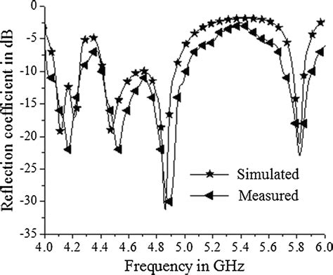 Reflection Coefficient Versus Frequency Graph Of Proposed Antenna Download Scientific Diagram