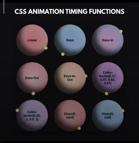 Css Webdevelopment Frontend Animation Uiux Anurag Thummar