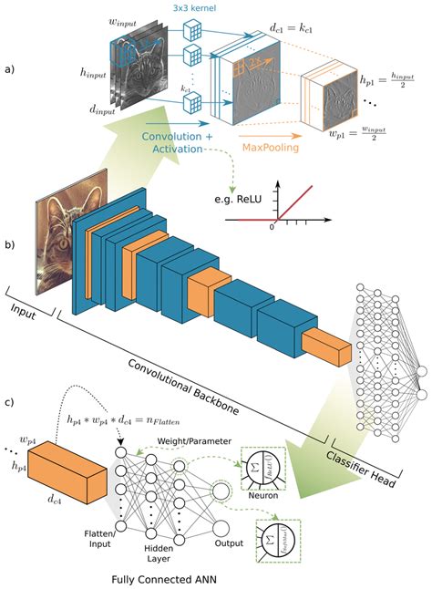 Training Neural Networks For Binary Classification