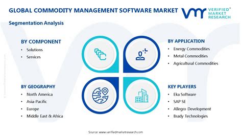 Commodity Management Software Market Size Trends And Forecast