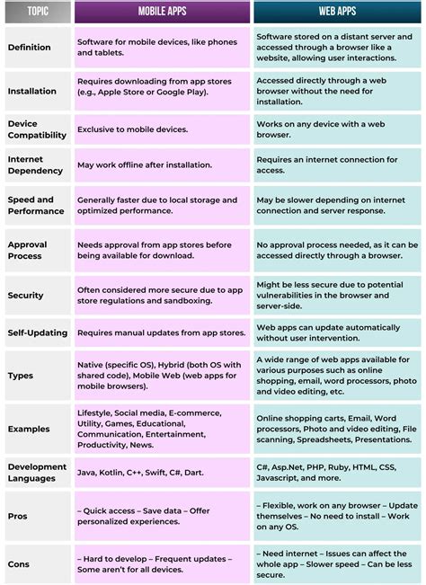 The Difference Between Mobile Apps And Web Apps Yobi Code