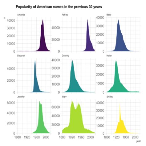 Data Visualization With R And Ggplot The R Graph Gallery