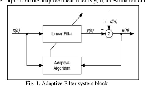 Figure 1 From Low Power Active Noise Cancellation System Using An Adaptive Filtering