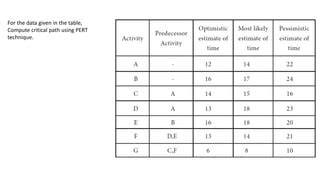 CPM-PERT-Examples .pptx