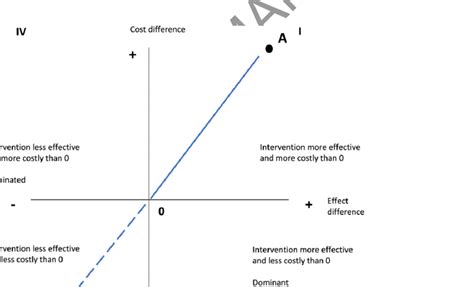 Cost Effectiveness Plane Black 1990 Drummond Et Al 2015 Download Scientific Diagram
