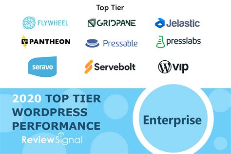 Wordpress Hosting Performance Benchmarks 2020 Enterprise 500month Review Signal Blog
