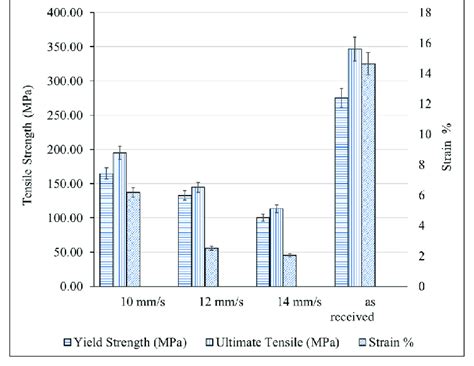 Tensile Properties Of The Welded Joints Download Scientific Diagram