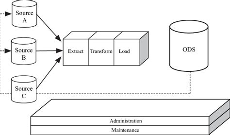 General Architecture Of Ods Download Scientific Diagram