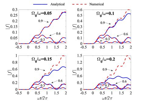 the analytical numerical comparisons of f t across the excitation