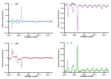 Sustainability Free Full Text Landslide Displacement Prediction
