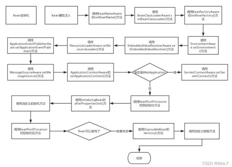 Spring Bean的完整生命周期(带流程图,好记)spring Bean的生命周期 Csdn博客 Spring Bean的完整生命周期(带流程图,好记)spring Bean的生命周期 Csdn博客