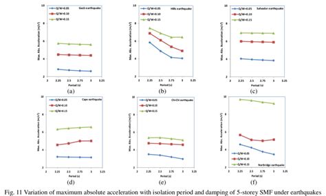 Variation Of Average Absolute Acceleration Against Storey Height Of Download Scientific Diagram
