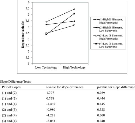 slope 3 way interaction analysis results download scientific diagram